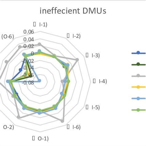 Ranked Dea Model Results A Ranks In Sbm C B Ranks In Super Sbm C Download Scientific