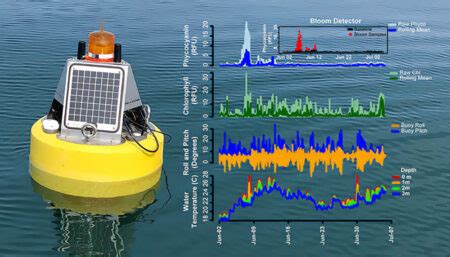 What Are Water Quality Monitoring Buoys Atlas Scientific