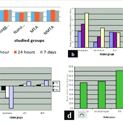 A Photomicrograph Showing The Dentin Bridge Formation Of Different