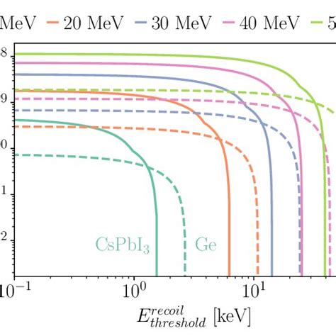 Ceνns Interaction Cross Section Per Nucleus σ Multiplied By The