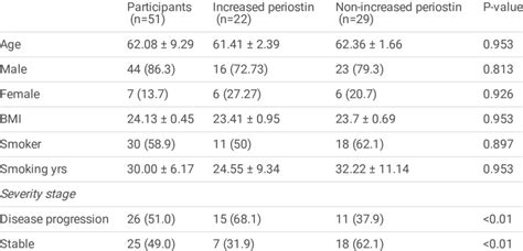 Disease Progression In The Increased Periostin Vs Non Increased Download Scientific Diagram