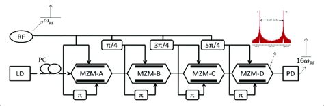 Proposed Structure For Generating A 16 Tupled Mm Wave Signal