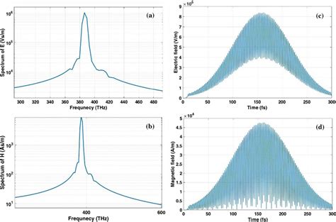 A The Electric Field Spectra Of The Transmitted Pulse At 193 4 Thz B