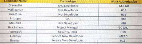 Hotlist Salesforce Connections Project Developer Java Bigdata Kiran Kumar