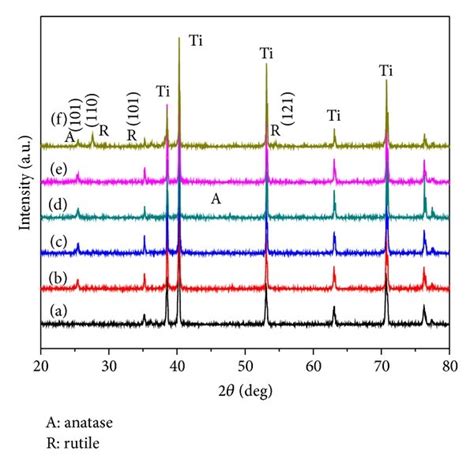 Xrd Patterns Of The Pure Tio2 Nanotube Arrays And N Doped Tio2 Nanotube Download Scientific