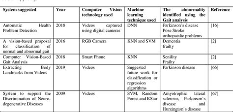Computer Vision And Abnormal Patient Gait Assessment A Comparison Of
