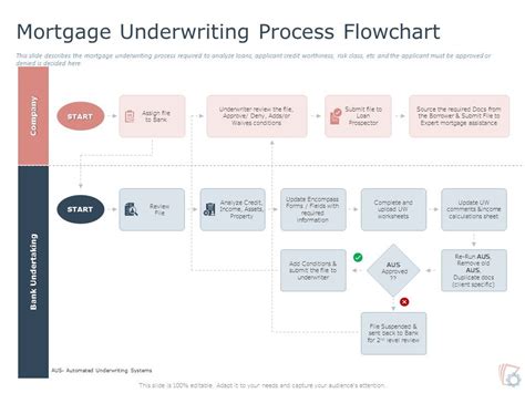 Insurance Underwriting Process Flow Chart How Long Does The Escrow