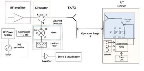 Example Of Integration Between Iot Sensor And Mst System Download