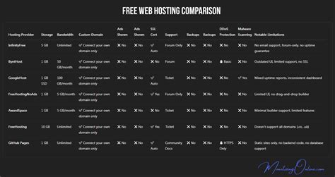 Free Web Hosting Comparison What You Really Get For 0