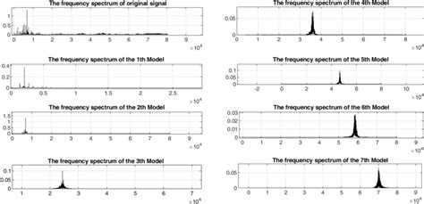 The Effect Of Signal Decomposition Using Vmd Download Scientific Diagram