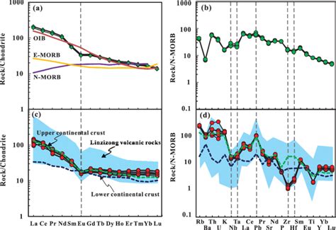 Chondrite Normalized Ree And N Morb Normalized Trace Element Patterns
