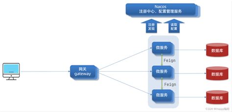 微服务服务网关gateway微服务网关 Csdn博客