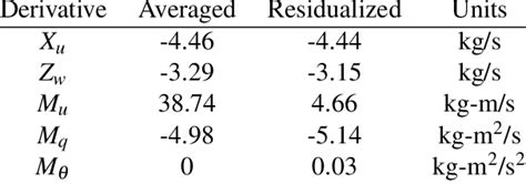 Stability Derivatives For The Longitudinal Averaged And Residualized