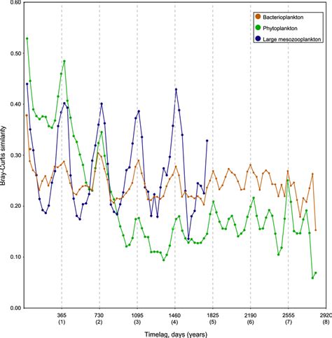 Braycurtis Similarity Plot For Bacterioplankton Phytoplankton And