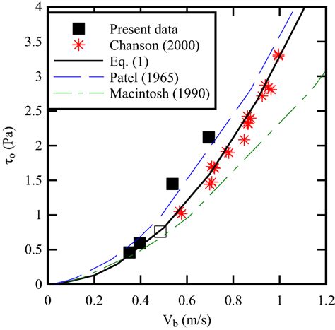 Calibration Curve Of Prandtlpitot Tube For Skin Friction Boundary