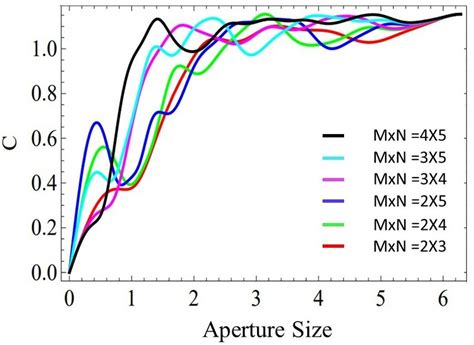 fig a2 concurrence vs angular aperture size for different path