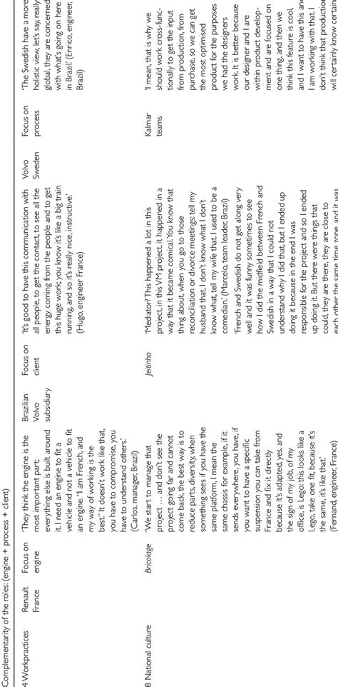 Insertion Of A Third Culture Interplay Between Work Practices And