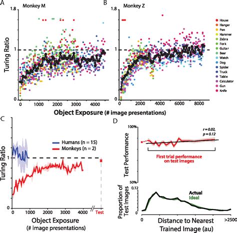 Figure 2 From Comparison Of Object Recognition Behavior In Human And