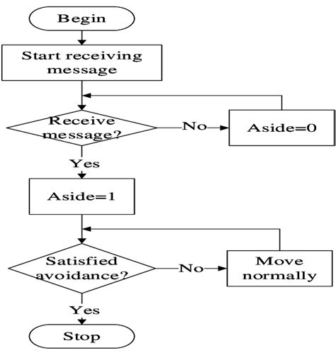 The Processing Procedure Of Avoidance Download Scientific Diagram