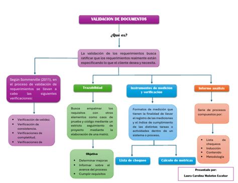 Mapa Conceptual Validacion De Dfocumentos Pdf Ingeniería De Sistemas Ingeniería De Software