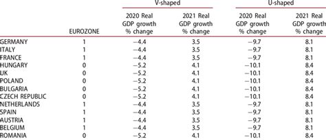 Main Assumption For The V And U Simulation Scenarios Download
