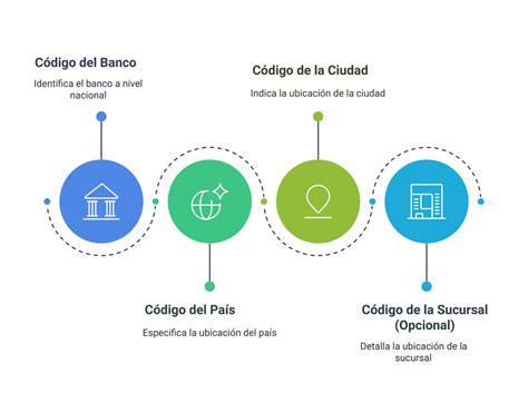¿código Swift O Bic Descubre Su Función👀
