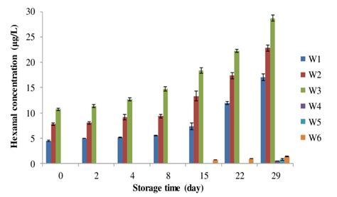 5a Content Of Hexanal μgl In Single Uht Treated Oat Samples W1 W6