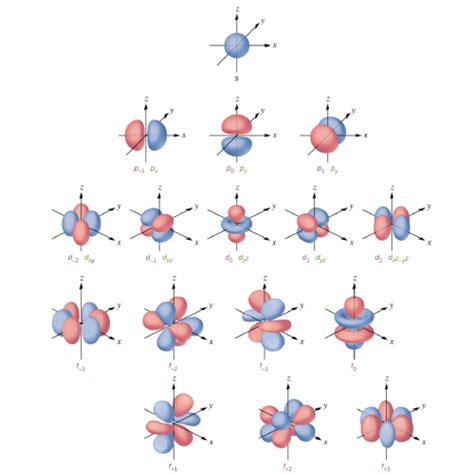 Chemistry Chapter 5 Electronic Structure And Periodic Properties Of Elements