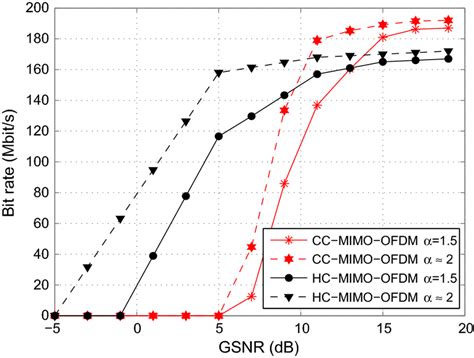Bit Rate Comparison Of Cc Mimo Ofdm And Hc Mimo Ofdm Download Scientific Diagram