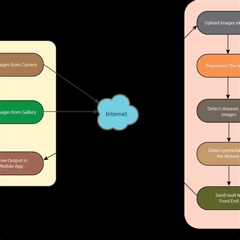 Front End And Back End Flow Of Mobile App Download Scientific Diagram