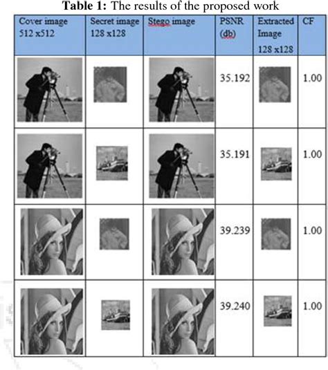 Table 1 From Image Steganography Based On Discrete Wavelet Transform