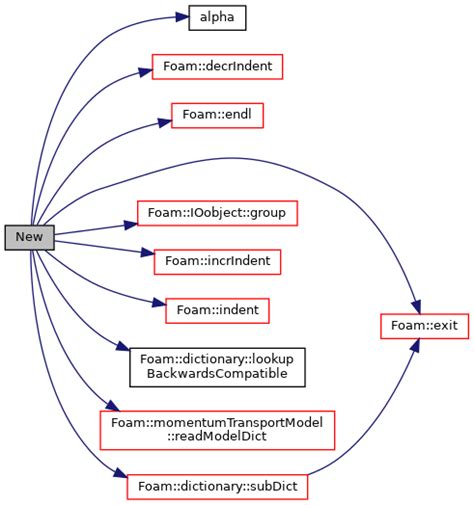 Rasmodel Class Template Reference Openfoam Source Code Guide
