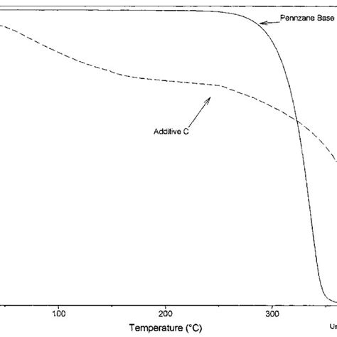 Volatility Vacuum Tga 33 Pa 10 °c Min To 600 °c Download High