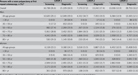 Snare Polypectomies Conducted At First Repeat Colonoscopy A In Cohorts