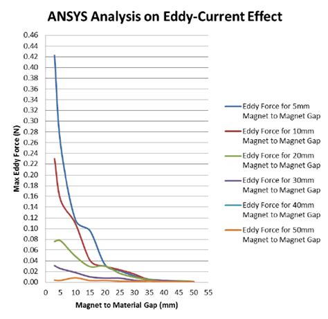 Total Deformation Graph Download Scientific Diagram