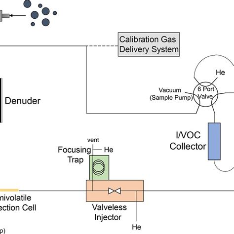 Schematic Of Ctag Vocs And Ivocs Are Collected On The Ivoc Collector