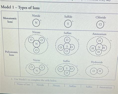 Solved Model 1 Types Of Ions Nitride Monatomic Ions 3 N