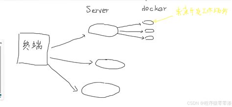 【面向就业的linux基础】从入门到熟练,探索linux的秘密(十四) 租云服务器及配环境、docker基本命令 Csdn博客 【面向就业的linux基础】从入门到熟练,探索linux的秘密(十四) 租云服务器及配环境、docker基本命令 Csdn博客
