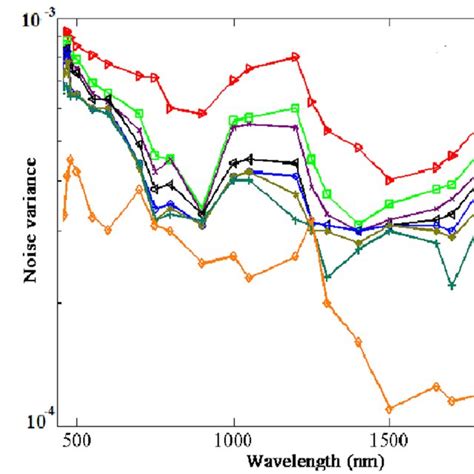 A Noisy Image With Snr 30 Db B Noise Variance Of Raw Simulated