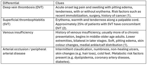 Diagnostic Imaging For The Nurse Practitioner Acute Leg Swelling