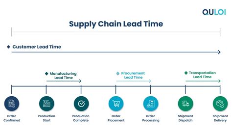 Delivery Lead Time Meaning And How To Reduce It Seebiz
