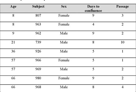 Table 1 From The Effects Of Age Or Sex On Chondrogenesis Of Human Mscs Semantic Scholar