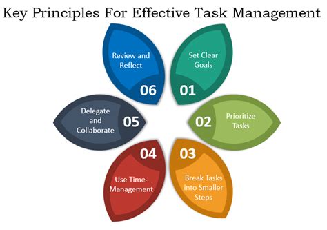Effective Task Management Strategies