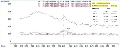 The Gc Ms Spectrum Of Detecting Dcm In Pcl Particles Download