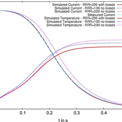 Measured And Simulated Current Decrease For Varying Simulation Download Scientific Diagram