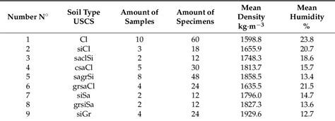 Table 1 From An Updated Cyclic Cbr Test With Realistic Stress Values Under The Plunger For