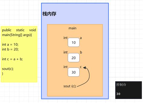 java初步学习 栈堆内存问题基于黑马的课进行自学初学者不喜勿喷 COUNTRY 博客园 java初步学习 栈堆内存问题基于黑马的课进行自学初学者不喜勿喷 COUNTRY 博客园