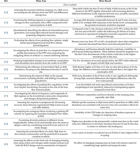 Table 1 From Assessing The Impacts Of Hydropeaking On River Benthic
