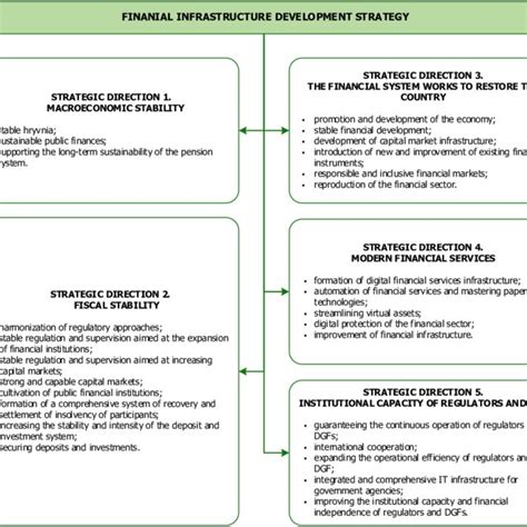Infrastructure Strategy Development Model Source Compiled By The