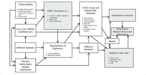 Selected Constructs Shaded Boxes Of The Eccles Expectancy Value